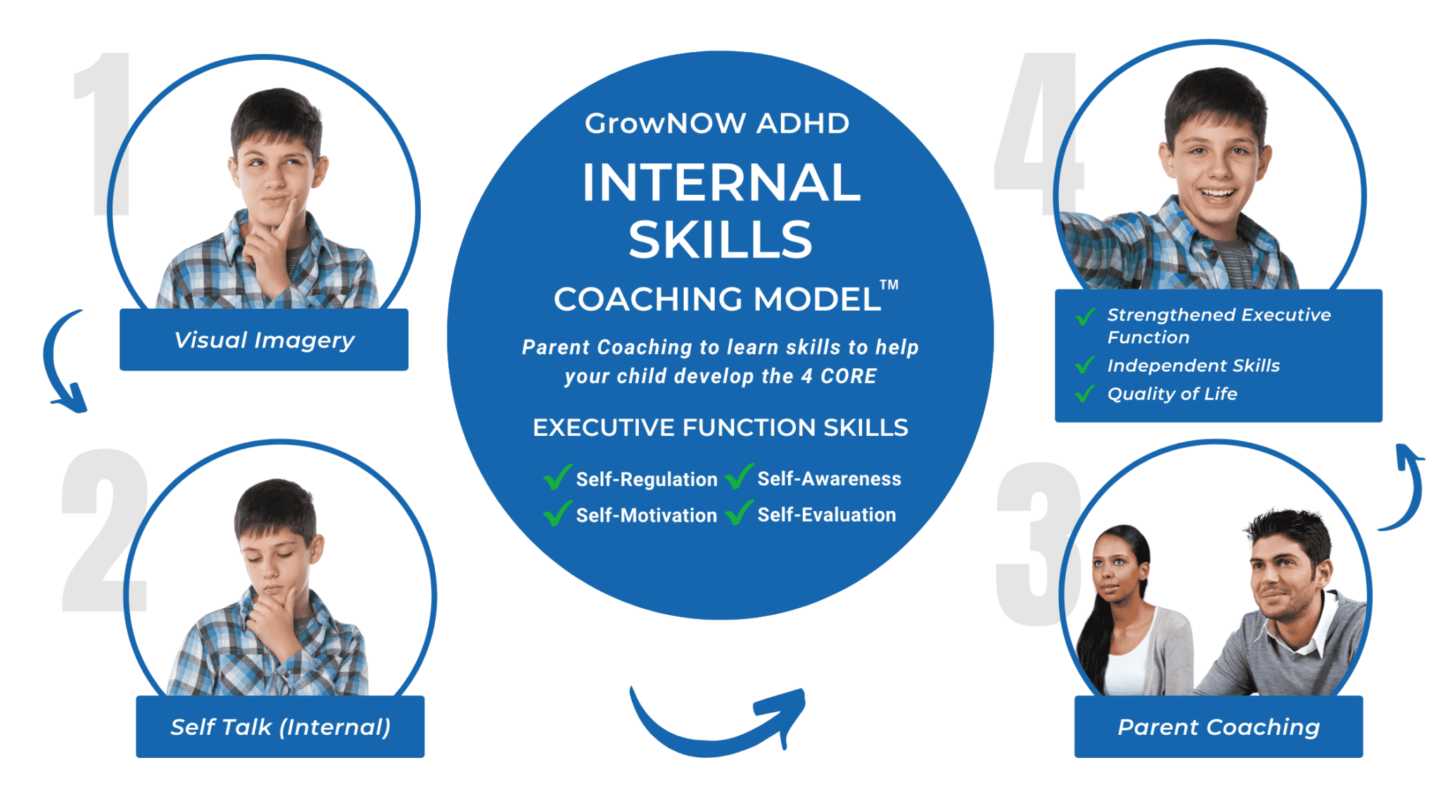 GrowNOW ADHD™ – Expert Coaching and Training for Improved Independence & Success